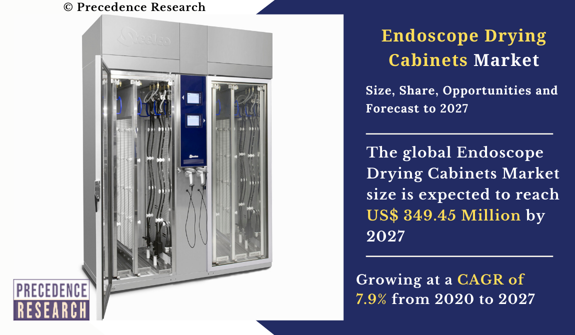 Endoscope Drying Cabinets Market Size, Share | Global Report 2027
