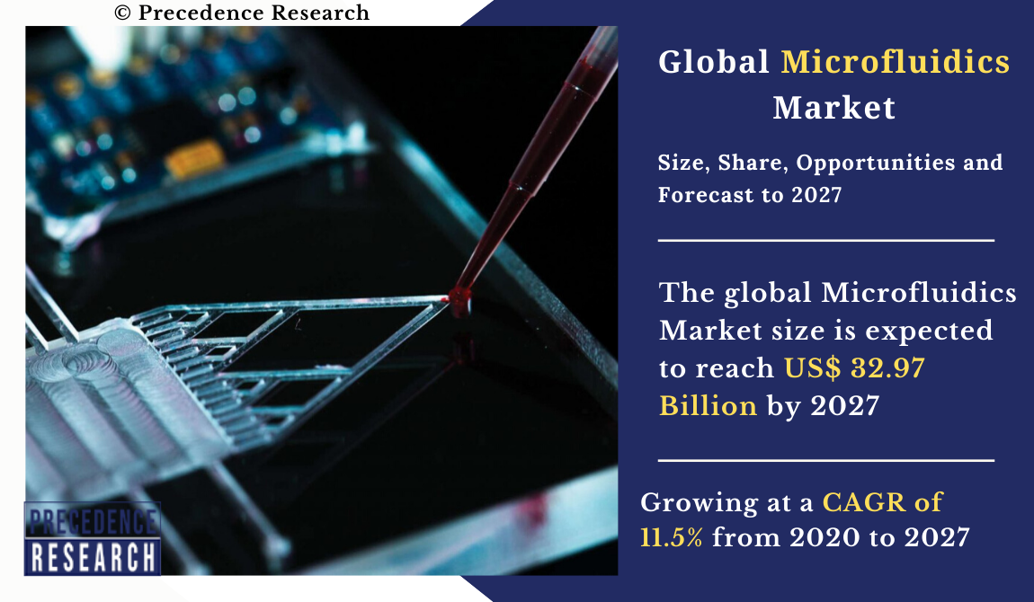 Microfluidics Market to Surpass a Valuation of US$ 11.5 billion by 2027