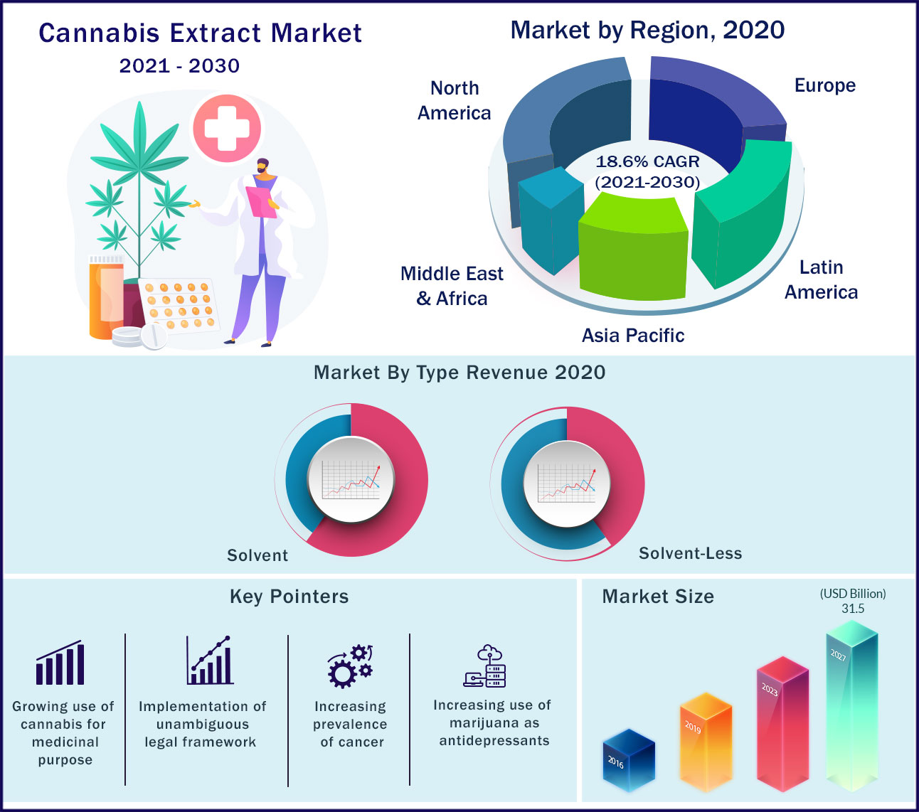 Cannabis Extract Market Size, Growth, Trends | Industry Report, 2030