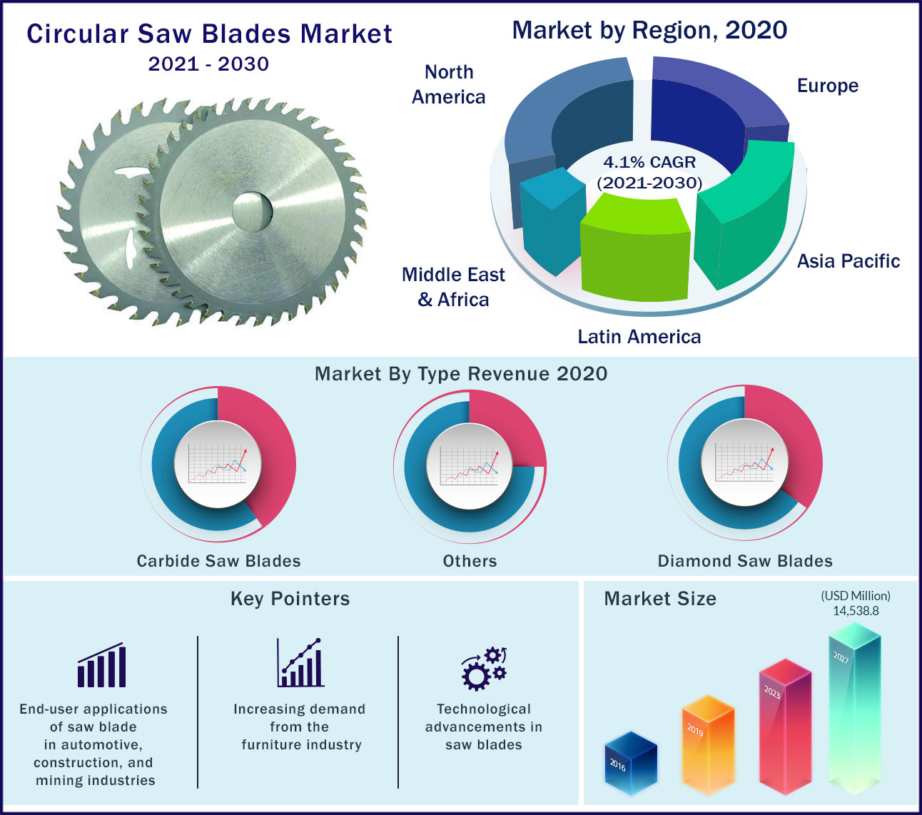 Circular Saw Blade Market Size, Growth, Trends | Industry Report, 2030