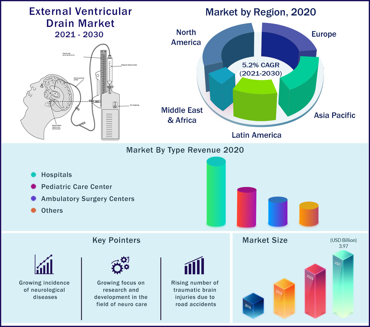 External Ventricular Drain Market is set to record 5.2% CAGR by 2030