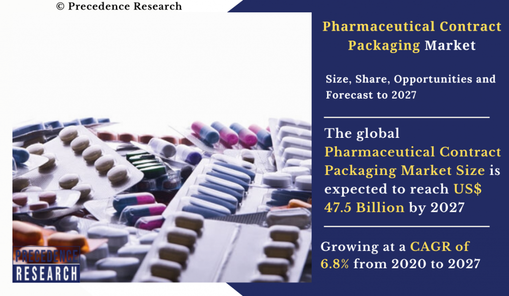 Pharmaceutical Contract Packaging Market Size | Industry Report, 2027