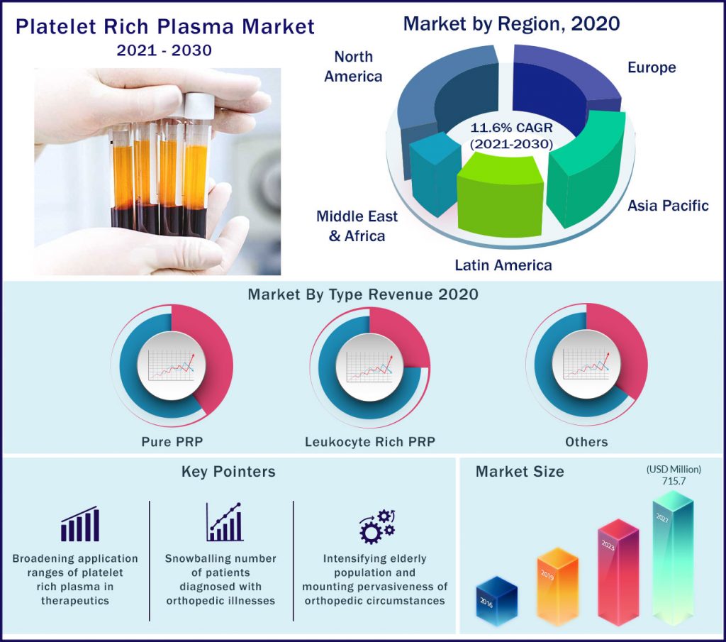 Platelet Rich Plasma Market is set to record 11.6% CAGR by 2030
