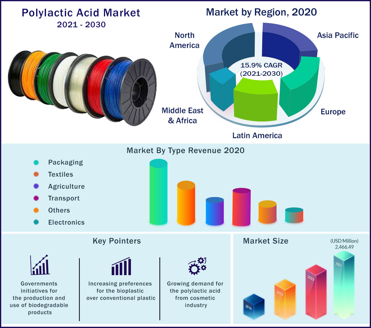 Polylactic Acid Market Size, Growth, Trends | Industry Report, 2030