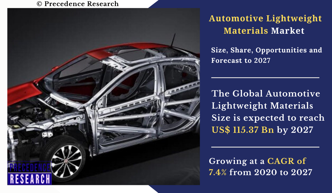 Automotive Lightweight Materials Market Size | Industry Report, 2027